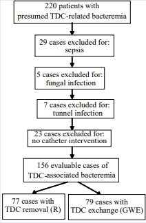 A Comparison of Guide WireDirected Catheter Exchange (GWE) Versus ...