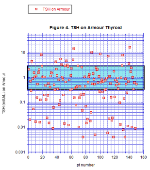 Conversion to Armour Thyroid from Levothyroxine Improved Patient Satisfaction in the Treatment ...