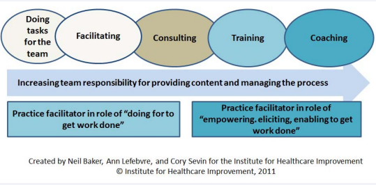 A Framework to Guide Practice Facilitators in Building Capacity