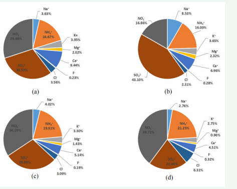 Pollution Characteristics and Sources of Carbon Components and Water ...